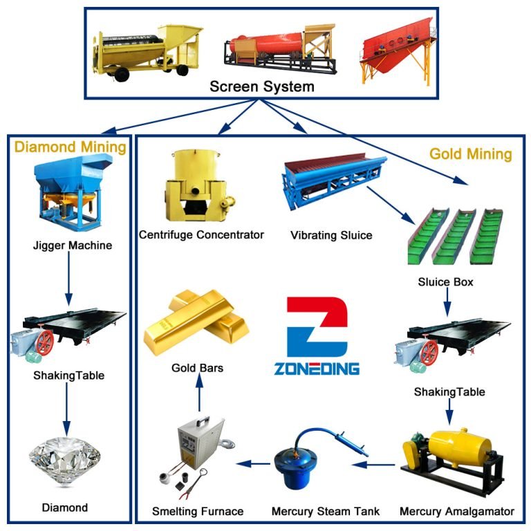 Gemini Shaker Table | Zoneding Mining Machine